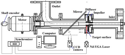 Scheme Of The Experimental Test Rig And Piv System Download Scientific Diagram