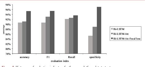 Figure 5 From Bi Lstm Based Text Classification Model For Imbalanced