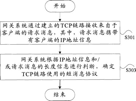 identification method for short message service sms protocol and