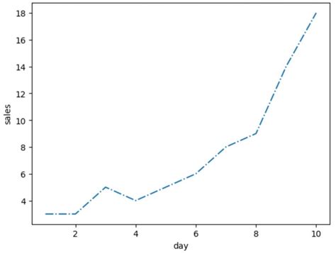 How To Change Line Style In A Seaborn Lineplot