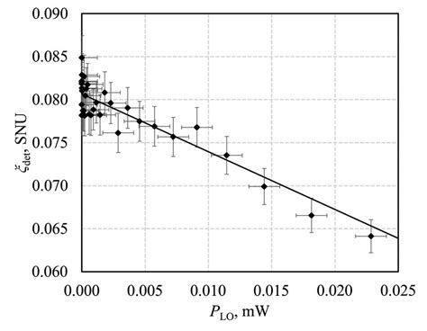 Dependence Of The Excess Noise Of The Balanced Detector On The Input Download Scientific