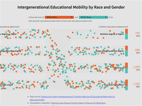 An Interactive Web Based Data Visualization Upwork