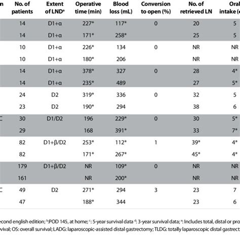 Results Of Randomized Controlled Trials Comparing Laparoscopic Download Table