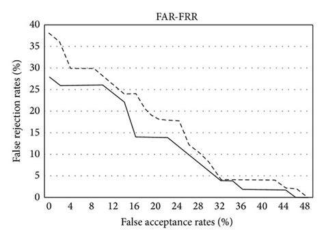 Training Samples Experiment The Relation Between False Acceptance Rate