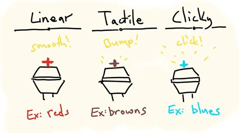 Mechanical Keyboard Color Switches Chart And Guide