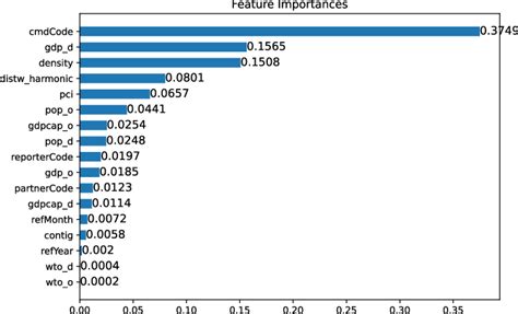 Decision Tree Feature Importance Analysis Download Scientific Diagram