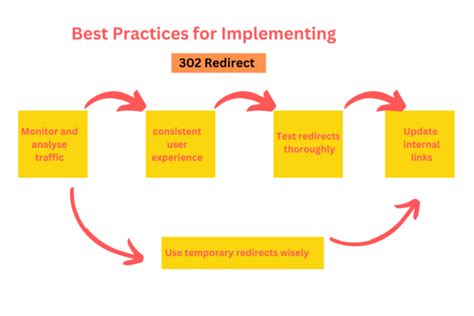 How To Fix The 302 Status Code Error Esols