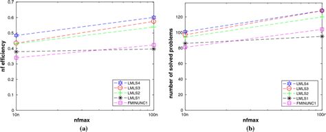 a b performance plots for large scale problems download scientific