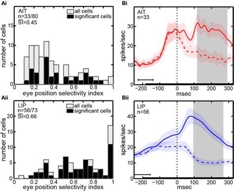 Eye Position Selectivity A Spatial Selectivity Index Si Histograms Download Scientific