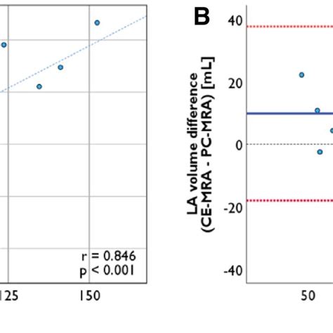 A La Segmentation From Ce Mra Is Strongly Correlated With The Download Scientific Diagram
