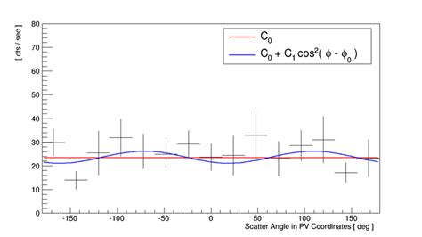 The Modulation Profile For F3 Corrected With A Simulated Non Polarized