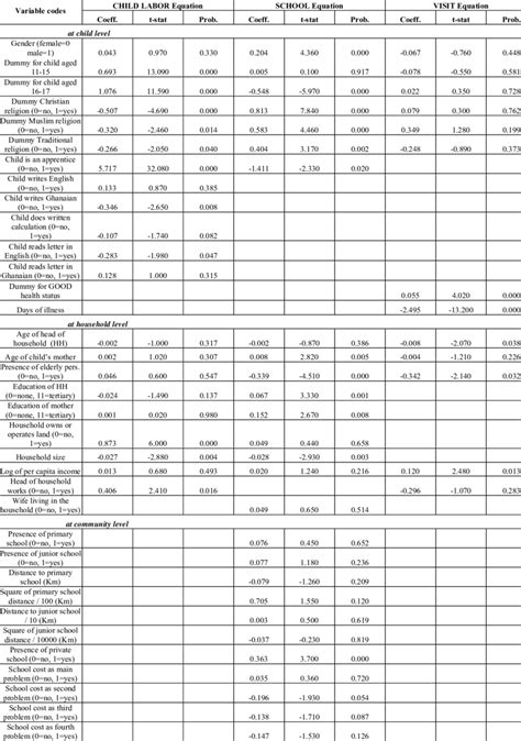 Three Equations Simultaneous Ml Probit Estimation 1 Download Table