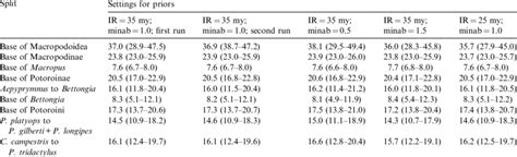 Divergence Time Estimates With Different Priors A Download Table