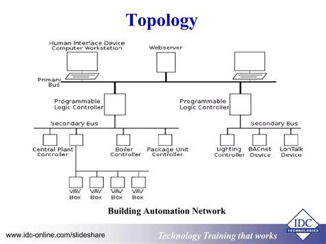 Fundamentals Of Practical Building Automation Systems PPT