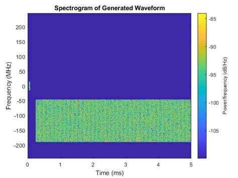 Nr Hdl Downlink Signal Measurements Matlab And Simulink