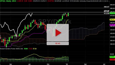 SPY Index Weekly Chart Analysis Part Hubert Senters