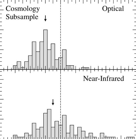 Top Histogram Of The Epoch With Respect To The Date Of B Maximum Of