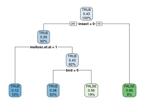 Chapter 4 Classification Alternative Techniques An R Companion For