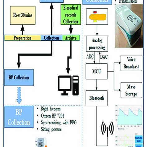 Data Collection Process And Customized Hardware Platform Download