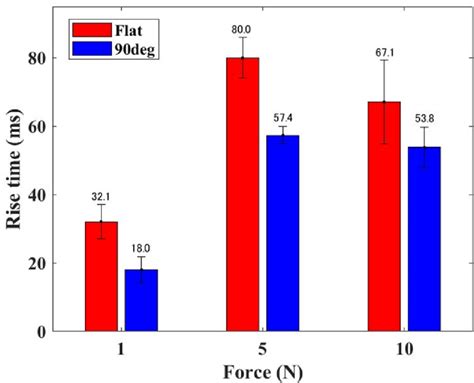 Figure 8 From Response Characteristics Of Pressure Sensitive Conductive Elastomer Sensors Using