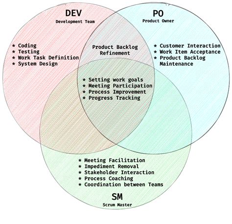 Scrum Roles And Responsibilities Venn Diagram