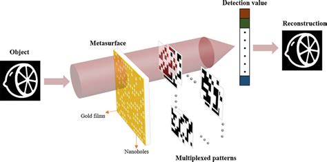 Schematic Illustration Of Metasurface Composed Of Photon Sieves And Spi