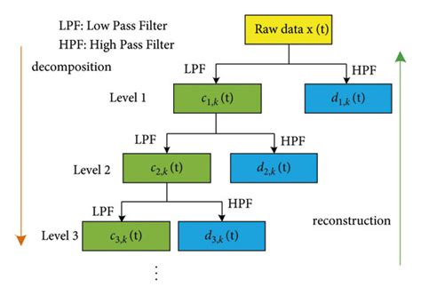 Process Of Decomposition And Reconstruction By The Wavelet Transform