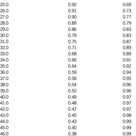 Different Cutoff Points With Their Sensitivity And Specificity