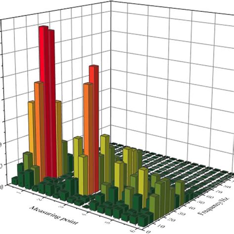 Energy Distribution Of Blasting Vibration Signal In X Direction