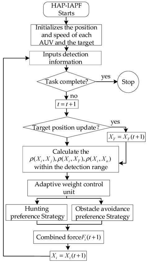 Jmse Free Full Text A Cooperative Hunting Method For Multi Auv