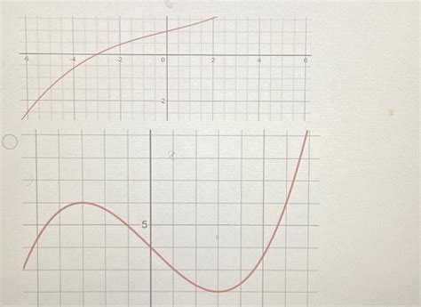 Solved Suppose A Twice Differentiable Function F Satisfies