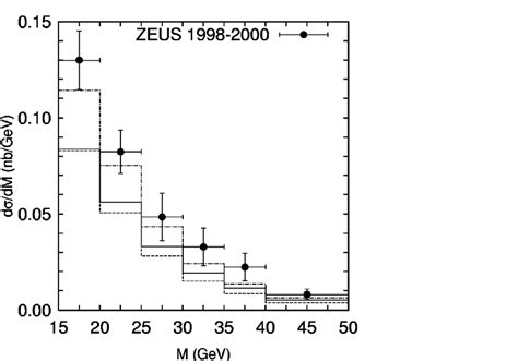 The Differential Cross Section Dσdm For Dijets With An Associated D ∗ Download Scientific