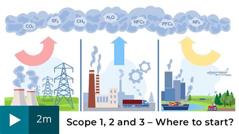 Scope 1 2 And 3 Where To Start Future Net Zero