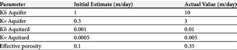 Initial Parameter Estimates Used In The First Iteration Download