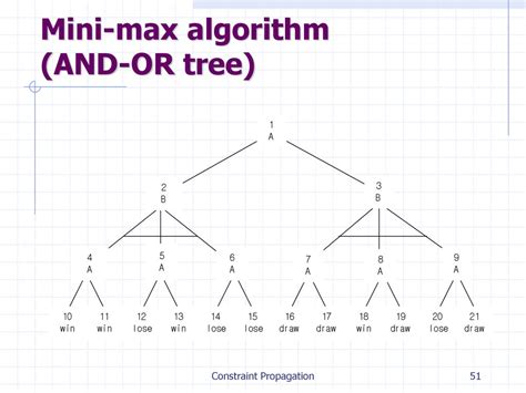 Constraint Propagation Ppt Download