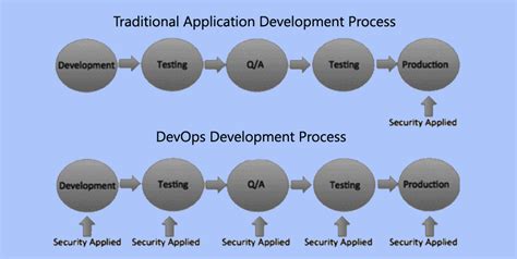 DevOps 2018 Information Technology Services