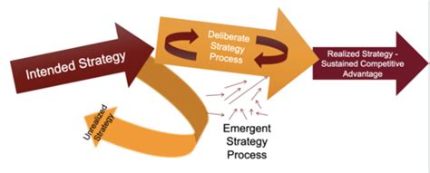 Strat Midterm Flashcards Quizlet