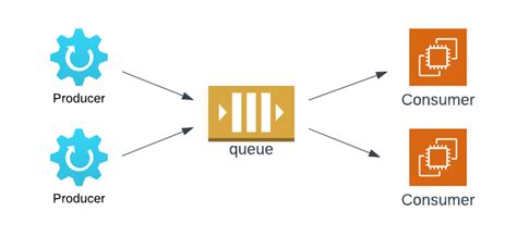 SQS Vs SNS Understanding AWS Messaging Services DataCamp