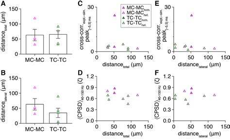 Figure Supplement 6 Ipsc Time Synchrony Does Not Correlate With