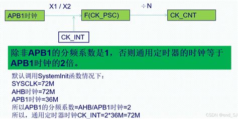 初学stm32 定时器中断 stm32定时器中断 csdn博客
