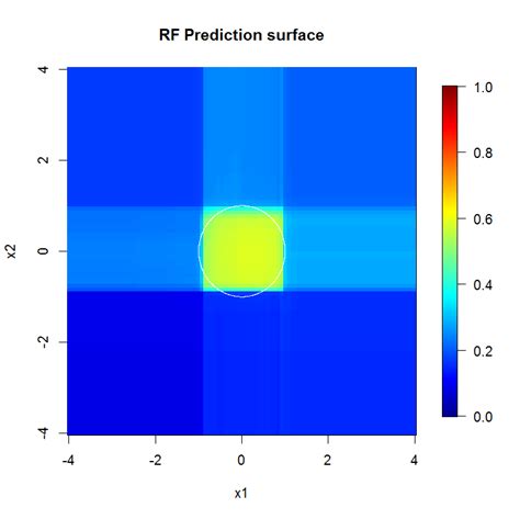 Machine Learning When To Avoid Random Forest Cross Validated