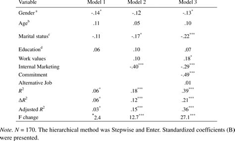hierarchical regression models for predicting turnover intentions