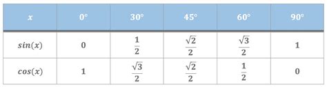 definition of cosine and sine functions