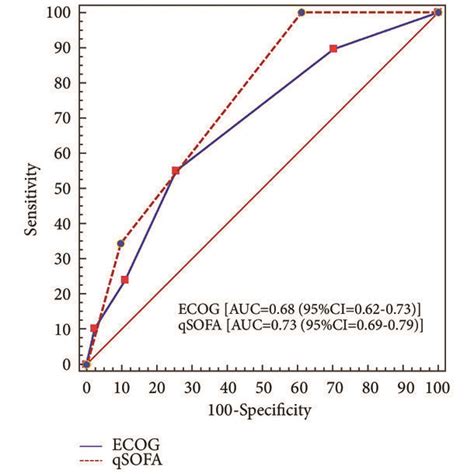 Comparisons Of The Areas Under The Receiver Operating Characteristic