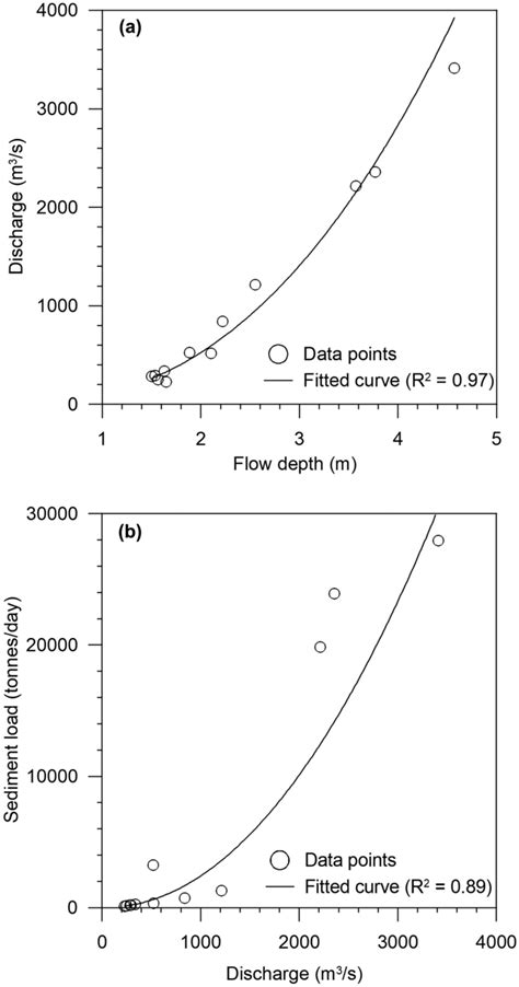 Plot Of A Flow Rating Curve And B Sediment Rating Curve At Ungauged Plot Of A Flow Rating Curve And B Sediment Rating Curve At Ungauged