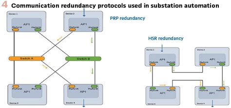 evolution of intra and inter substation communication pac world