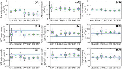 Anomaly Of Leaf Area Index Lai Gross Primary Production Gpp And Download Scientific