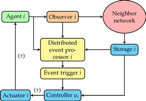 Event Triggered Control Architecture The State Information Received