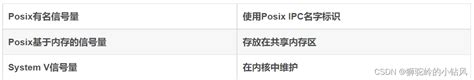 linux进程间信号量通信ipc（sem）、mmap文件内存映射 进程间文件共享 linux基于内存的信号量能够在线程之间使用吗 csdn博客