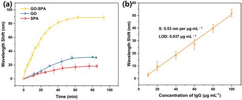 An Enhanced Bimetallic Optical Fiber Spr Biosensor Using Graphene Oxide For The Label Free And